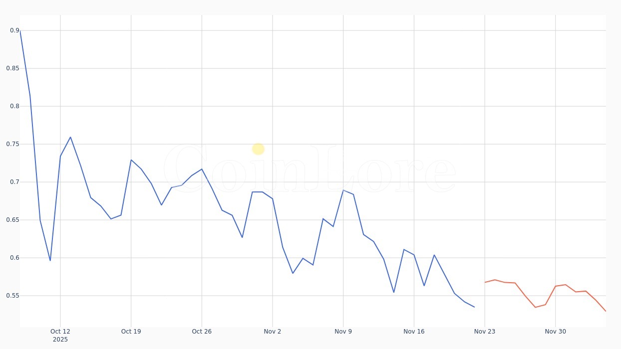 API3 short-term price prediction