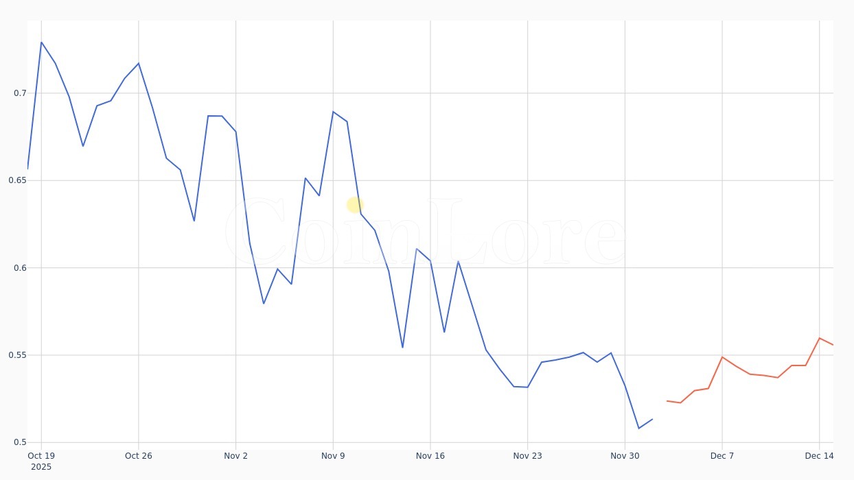 API3 short-term price prediction