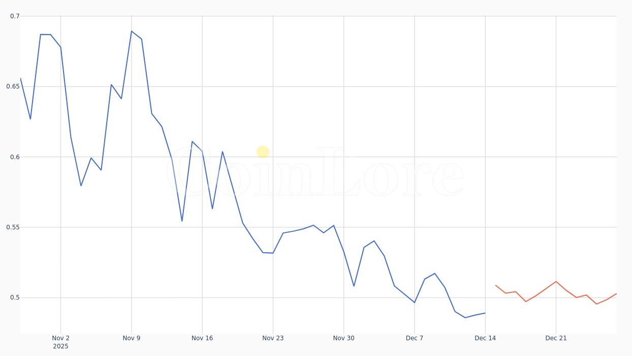 API3 kurzfristige Kurs prognose
