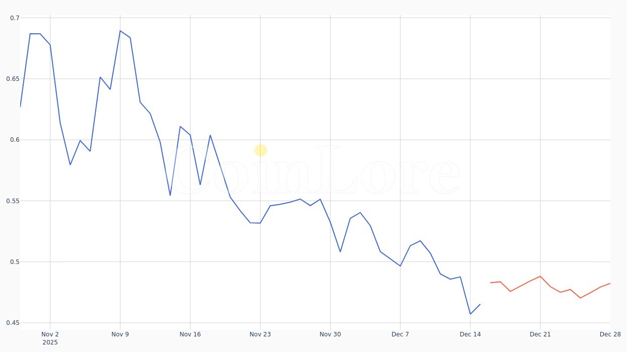 Predicción del precio a corto plazo de API3