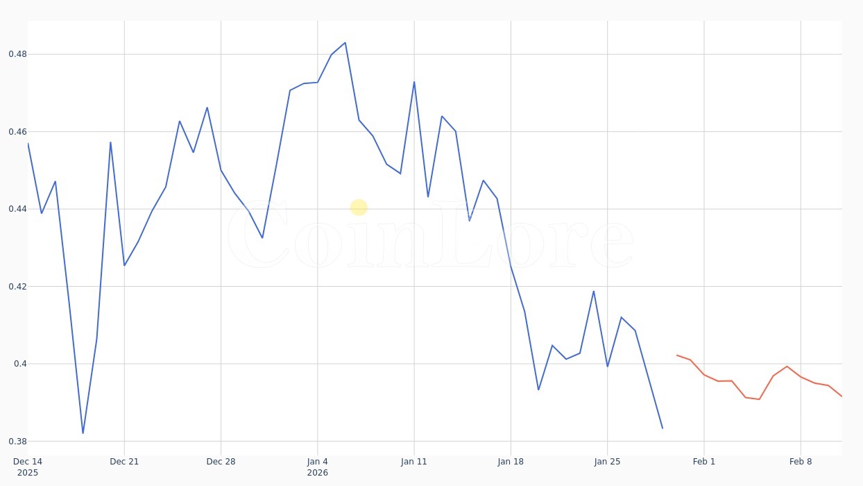 Predicción del precio a corto plazo de API3