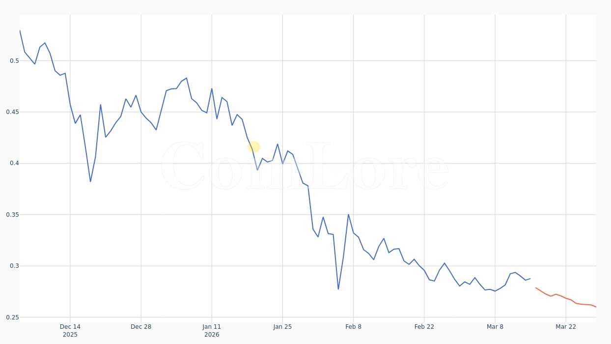 Predicción del precio a corto plazo de API3