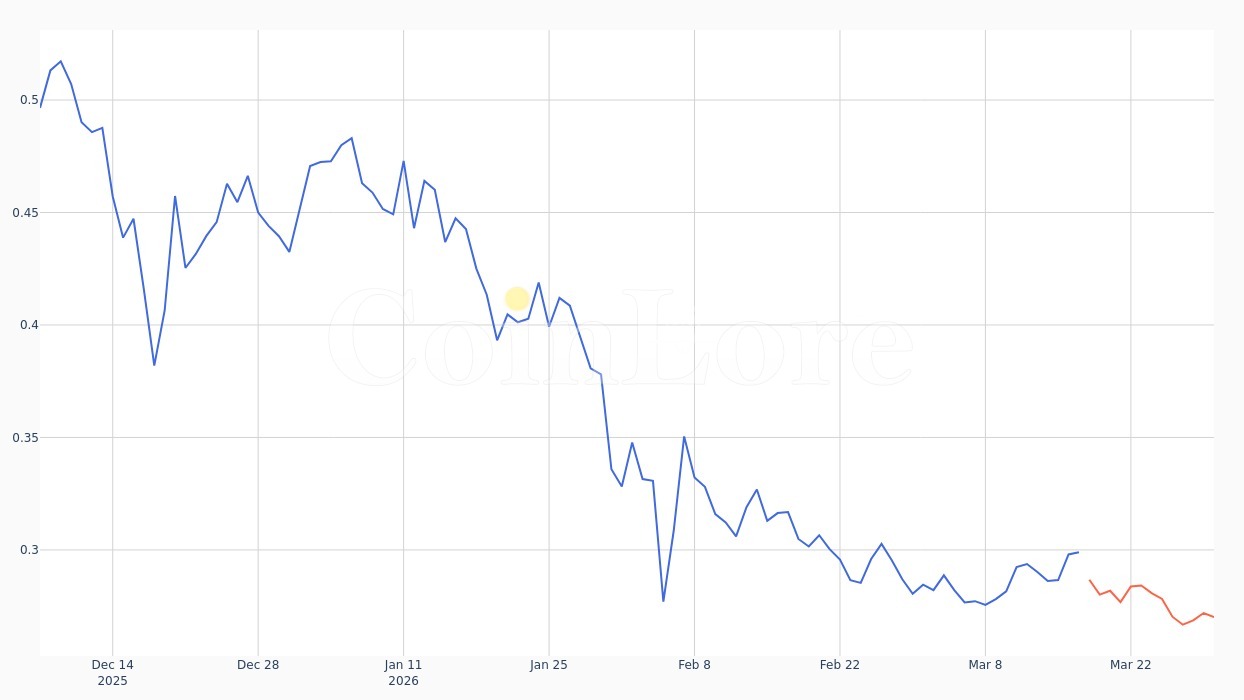 API3 kısa vadeli fiyat tahmini