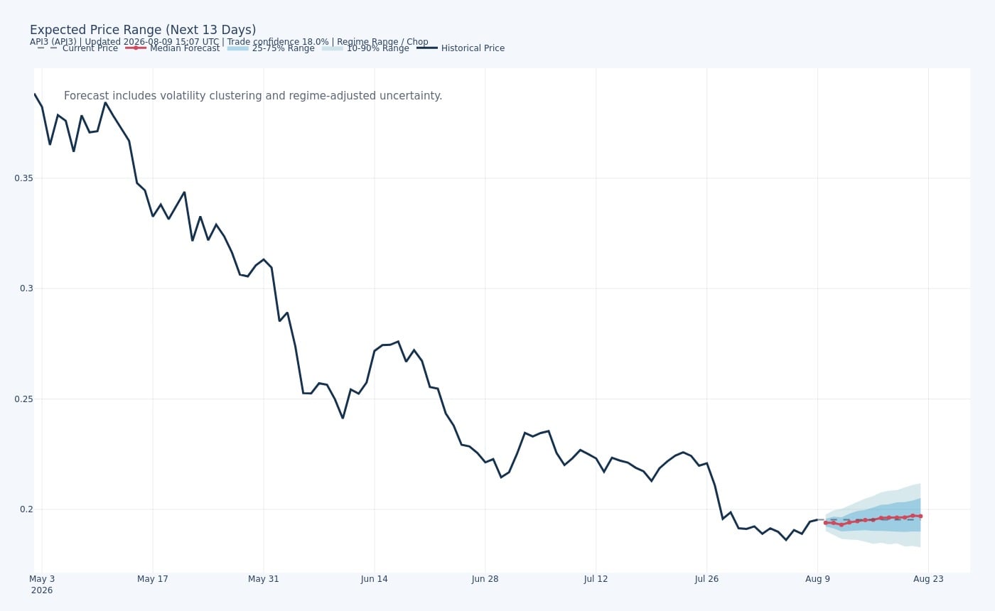 API3 price forecast next 13 days with confidence range and prediction bands