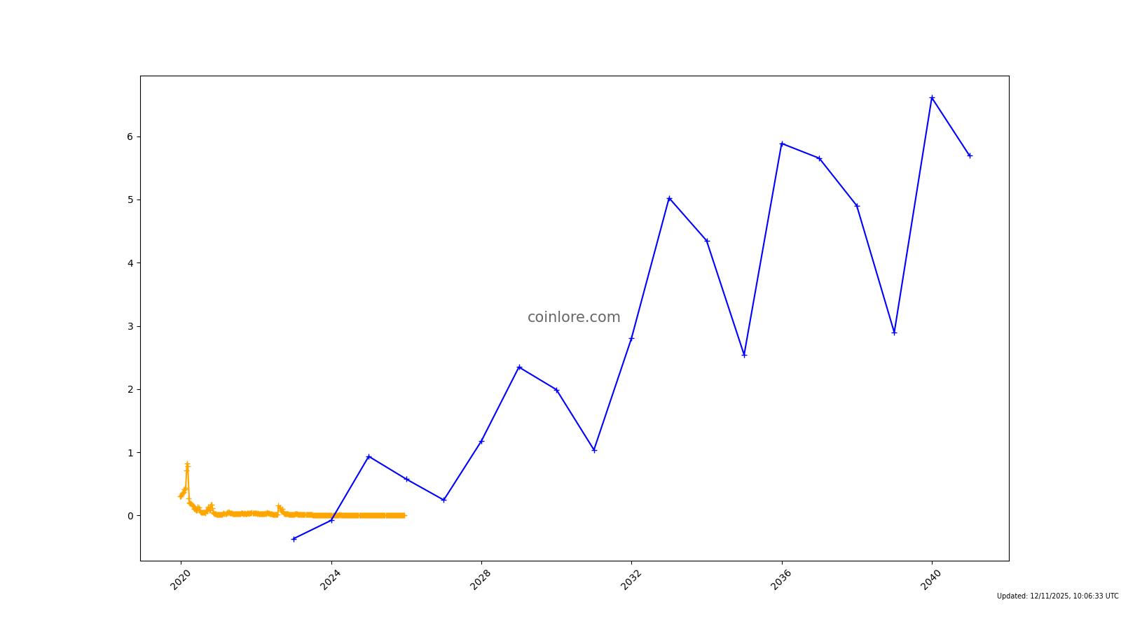 ApM Coin price prediction long-term