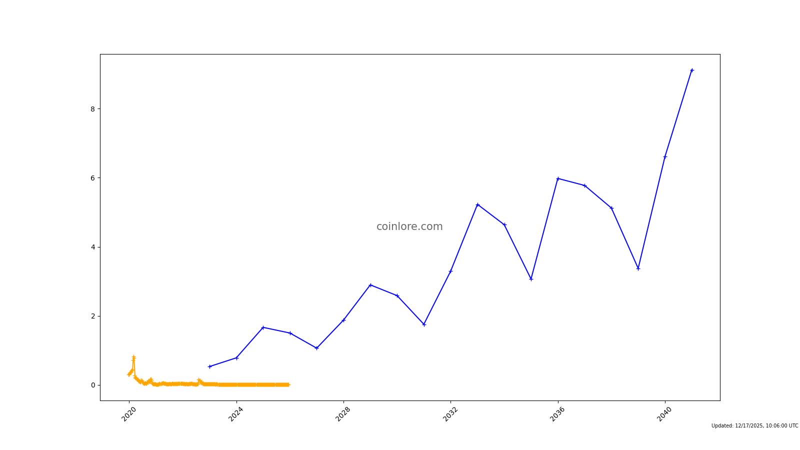 Predicción del precio de ApM Coin a largo plazo