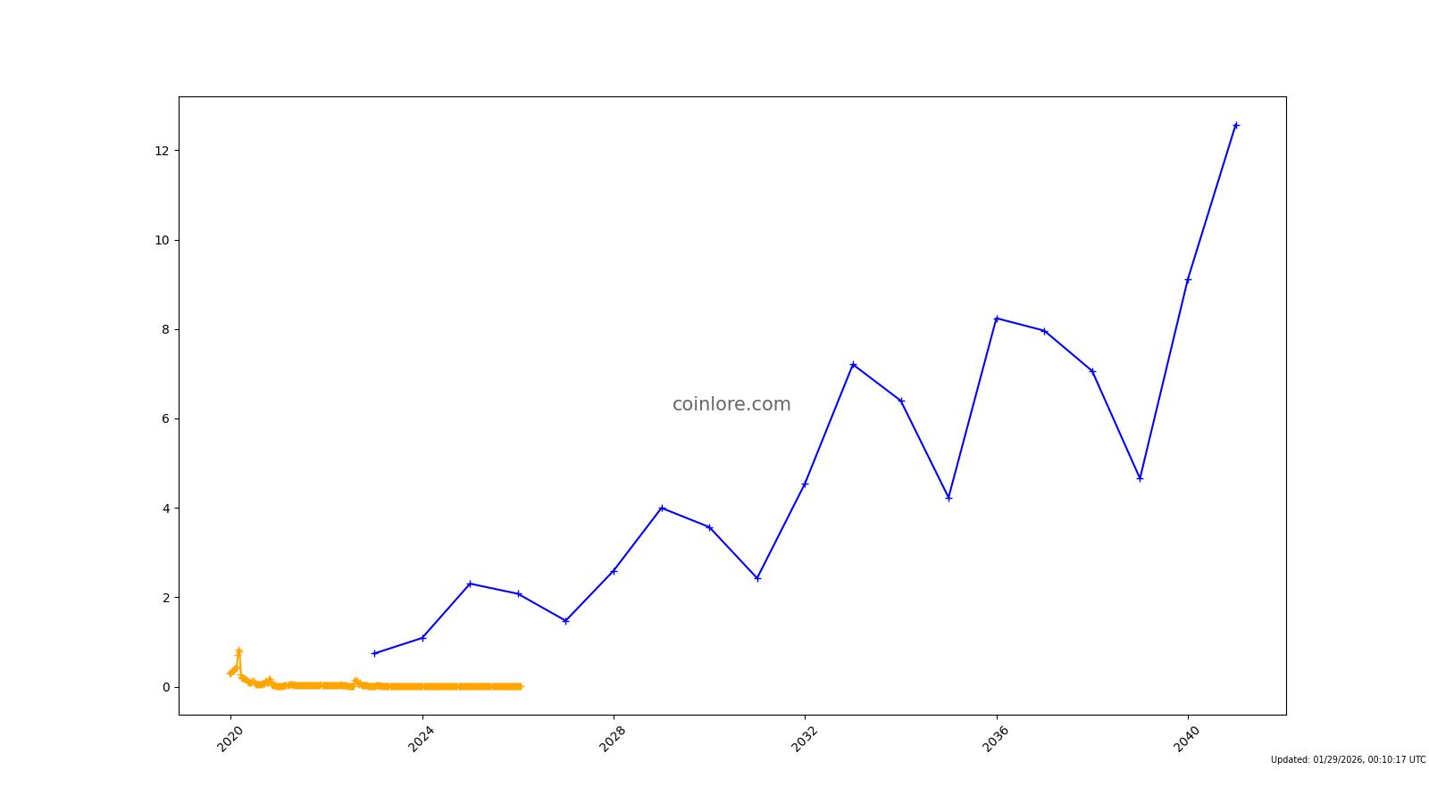 ApM Coin долгосрочные прогноз курса