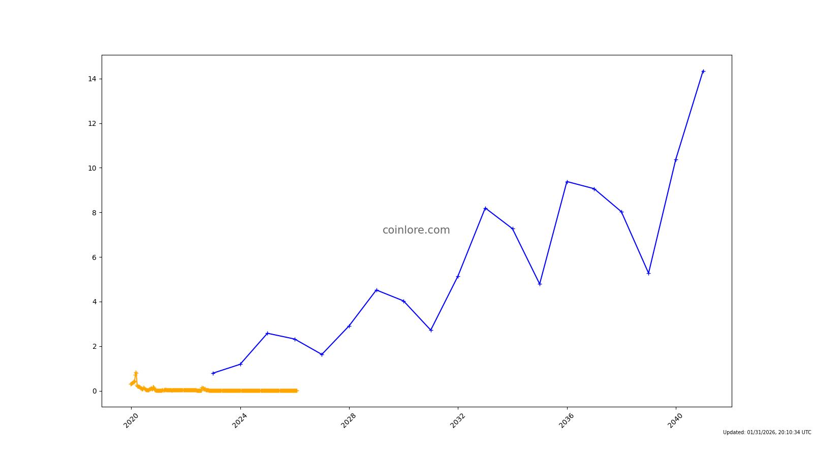 Predicción del precio de ApM Coin a largo plazo