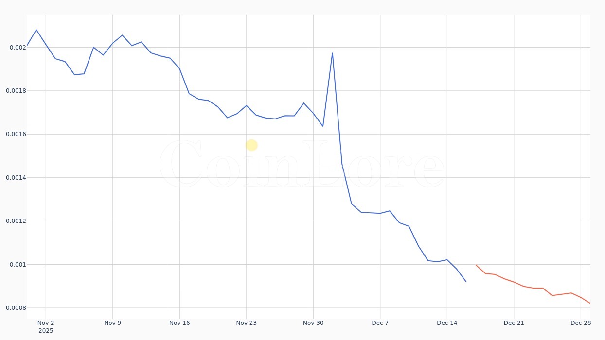 Predicción del precio a corto plazo de ApM Coin