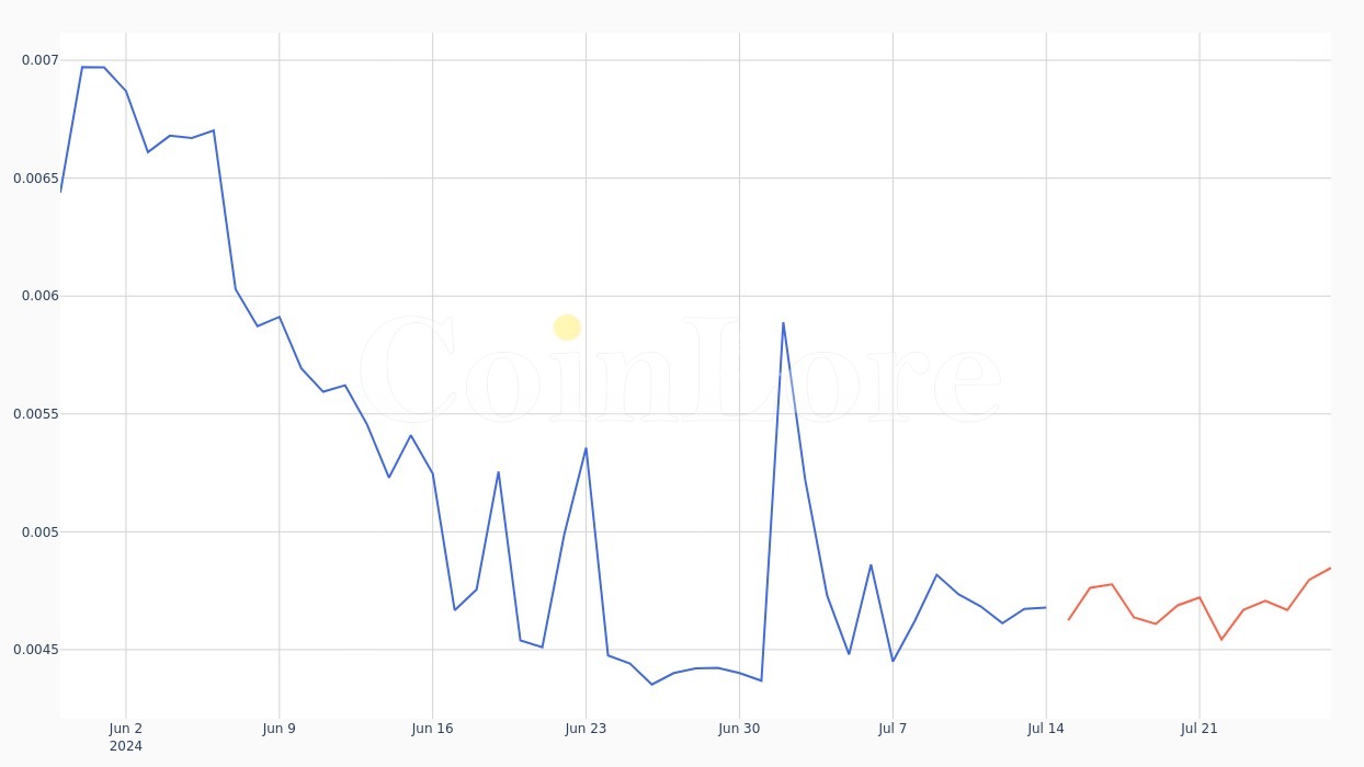 ApM Coin краткосрочный прогноз курса