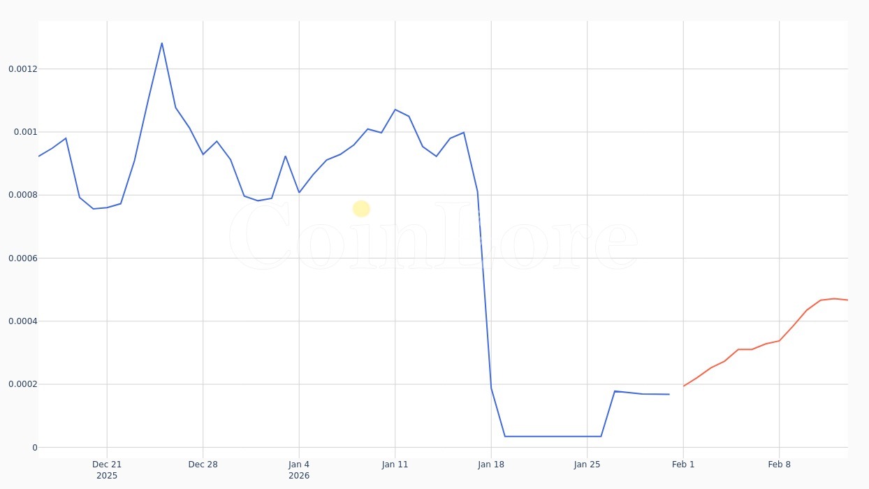 Predicción del precio a corto plazo de ApM Coin