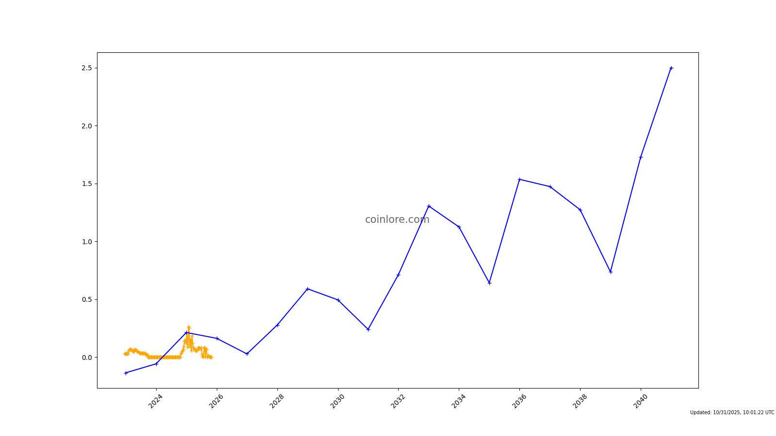 ApolloX price prediction long-term