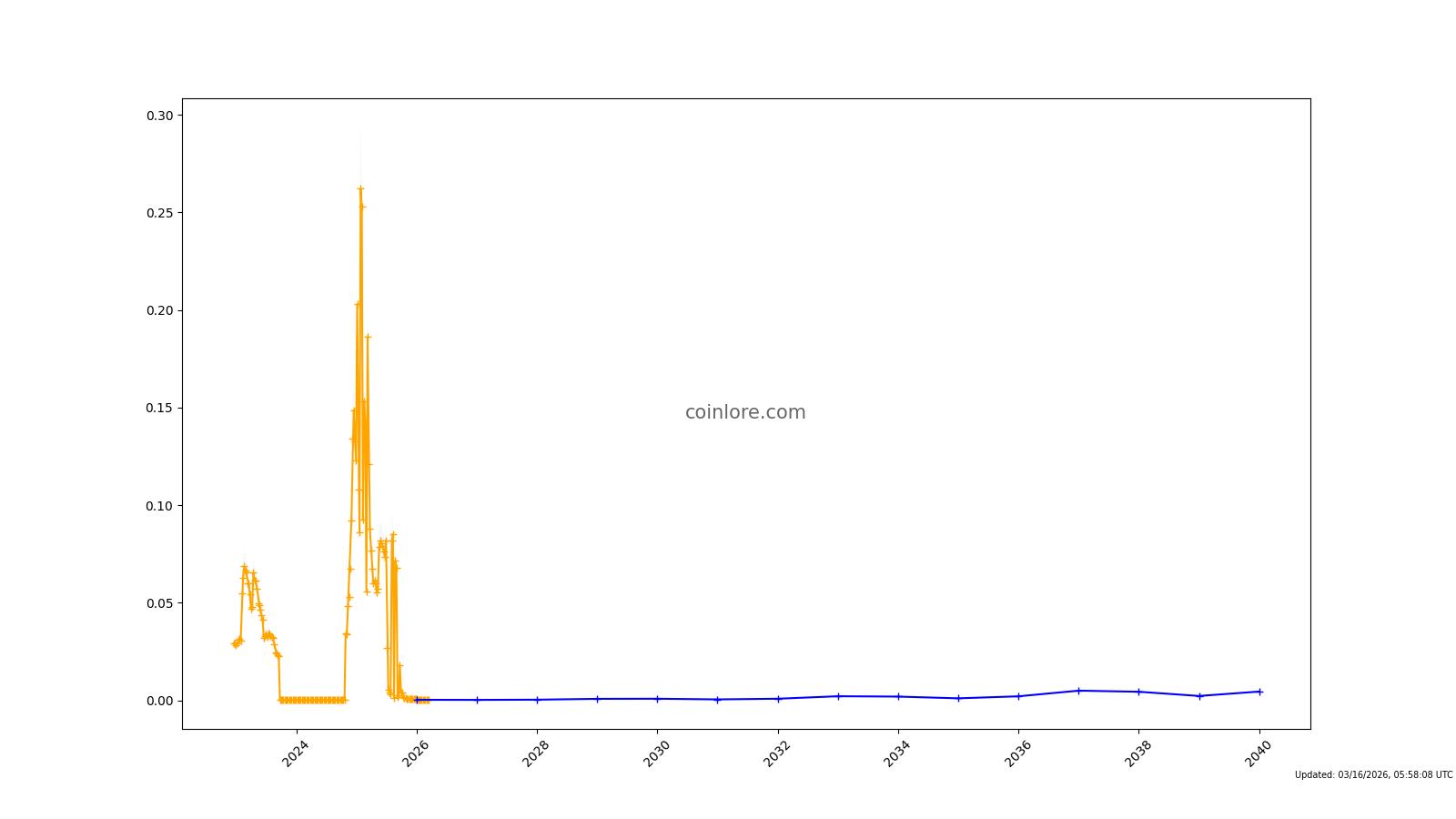 Predicción del precio de ApolloX a largo plazo