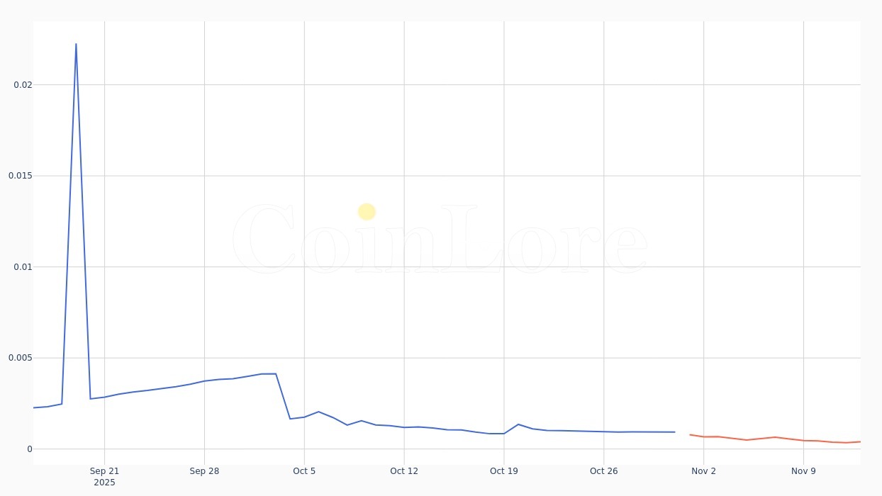 ApolloX kurzfristige Kurs prognose