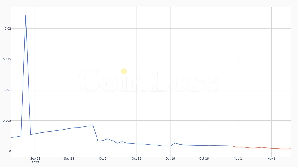 Predicción del precio a corto plazo de ApolloX
