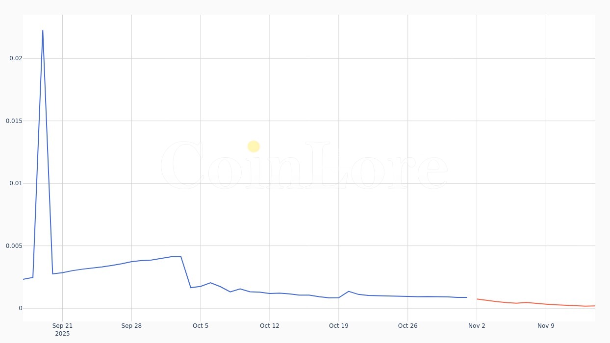 ApolloX краткосрочный прогноз курса
