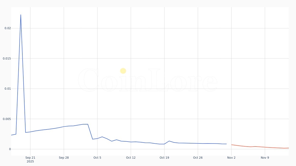 ApolloX краткосрочный прогноз курса