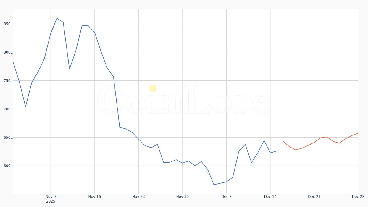 ApolloX kısa vadeli fiyat tahmini