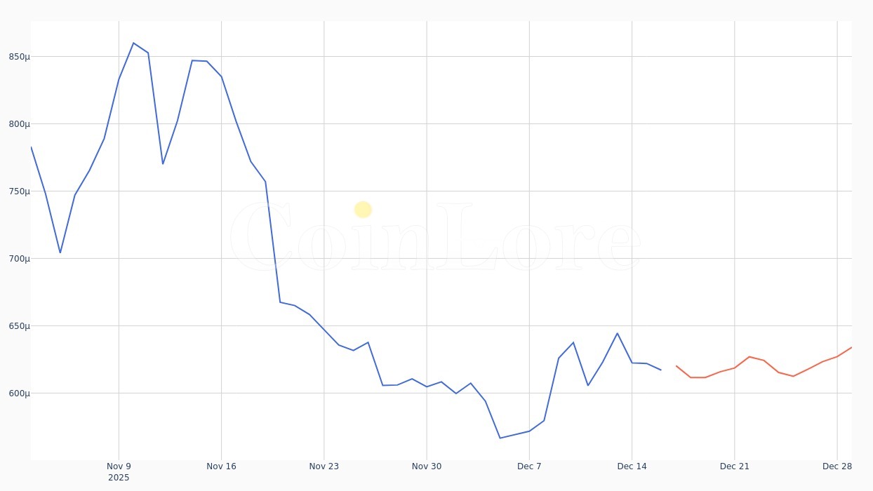 Predicción del precio a corto plazo de ApolloX