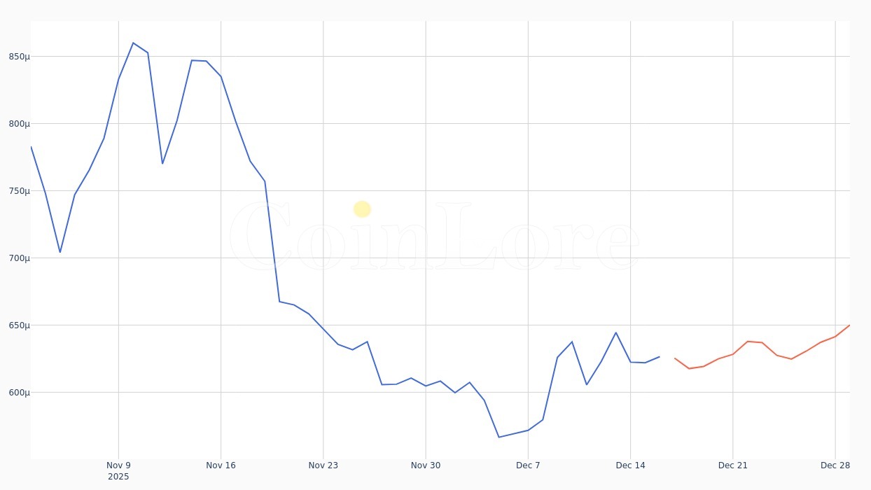 ApolloX краткосрочный прогноз курса