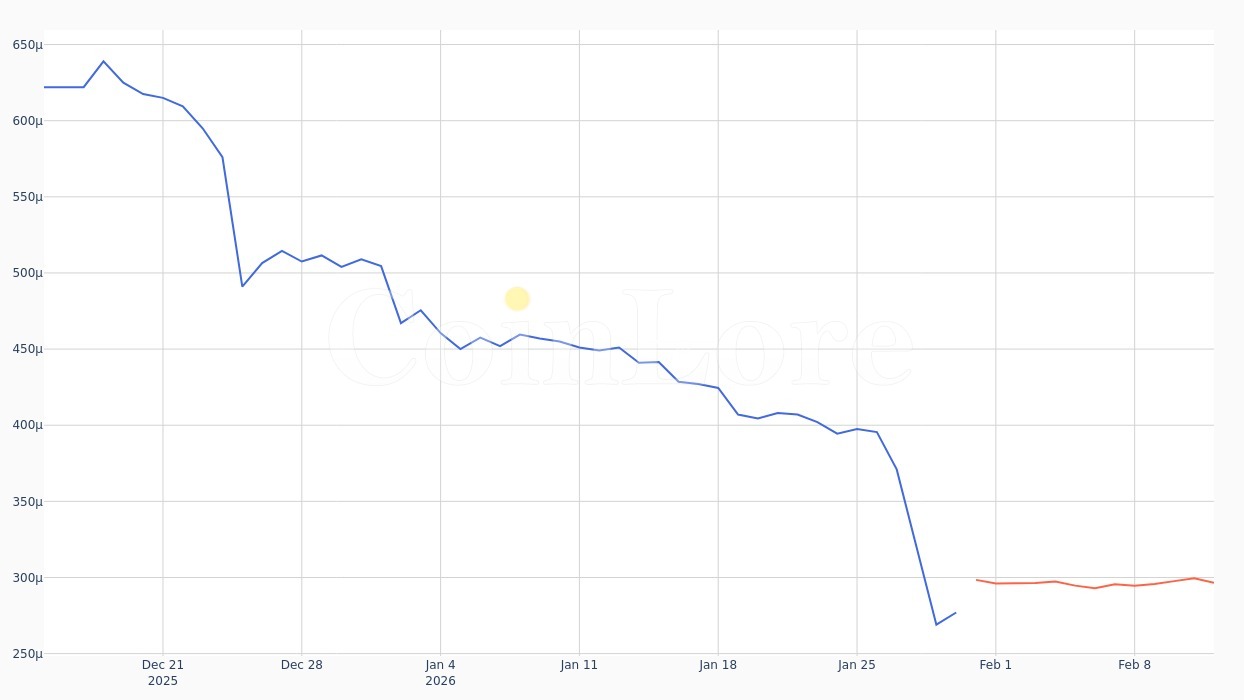 ApolloX краткосрочный прогноз курса