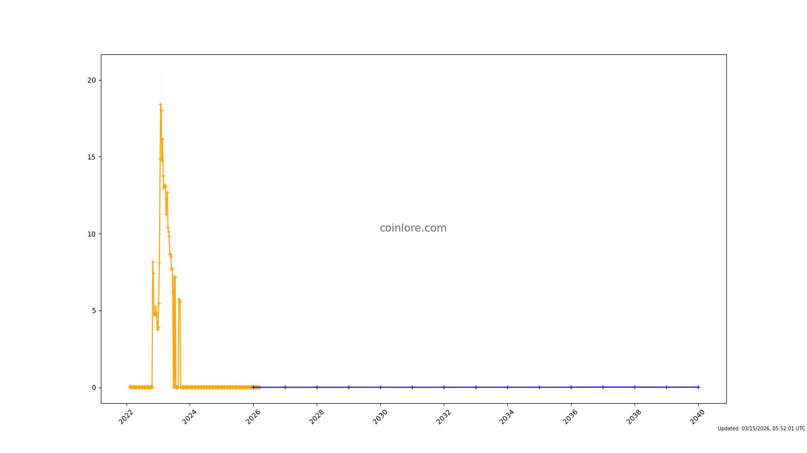 Predicción del precio de Apricot a largo plazo
