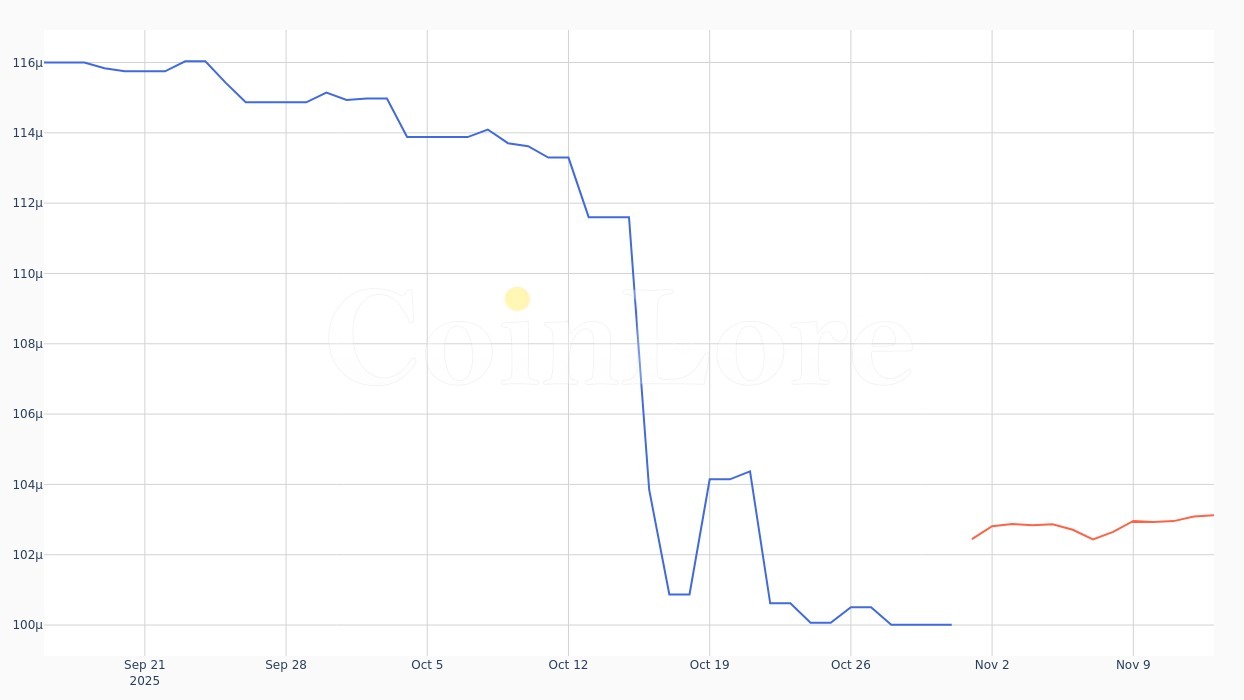 Apricot kurzfristige Kurs prognose