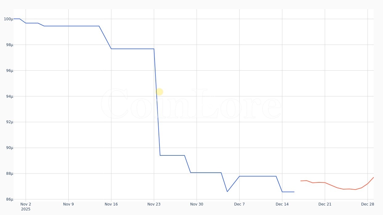 Apricot краткосрочный прогноз курса