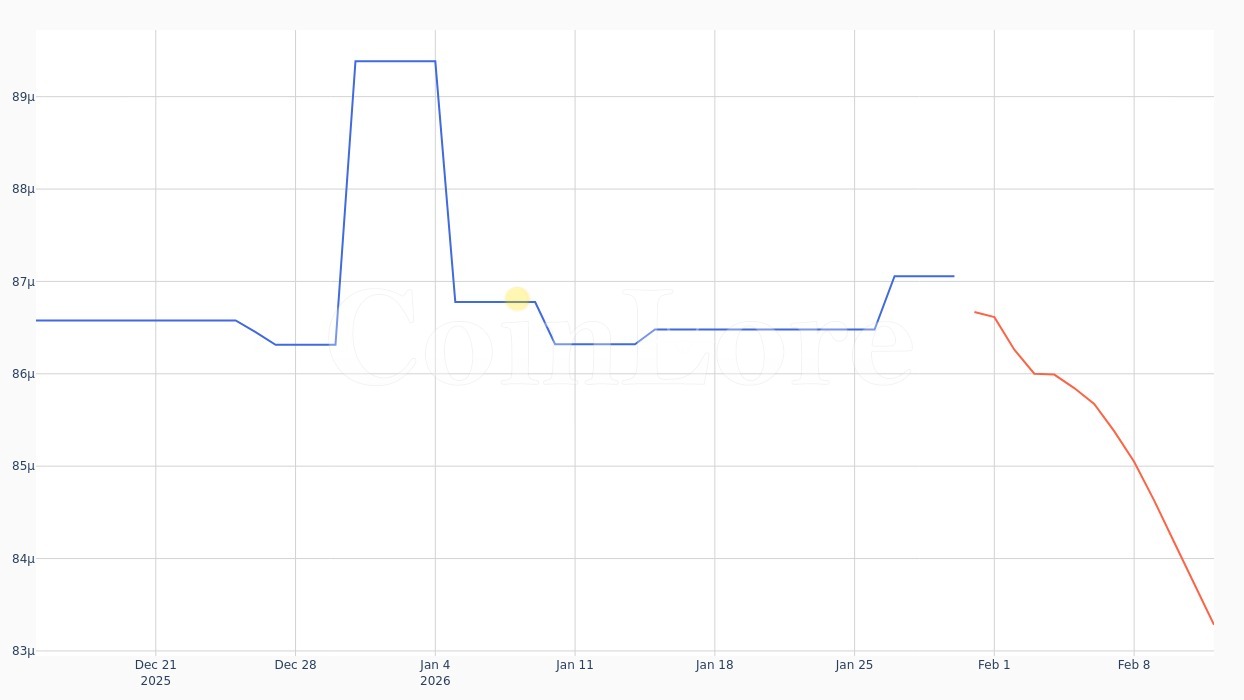 Apricot краткосрочный прогноз курса