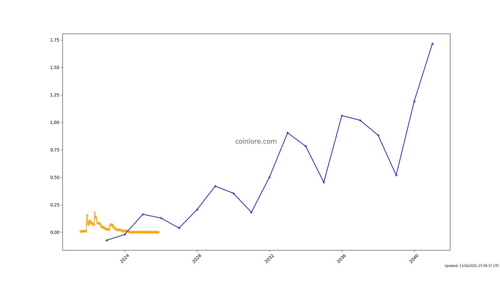 April price prediction long-term