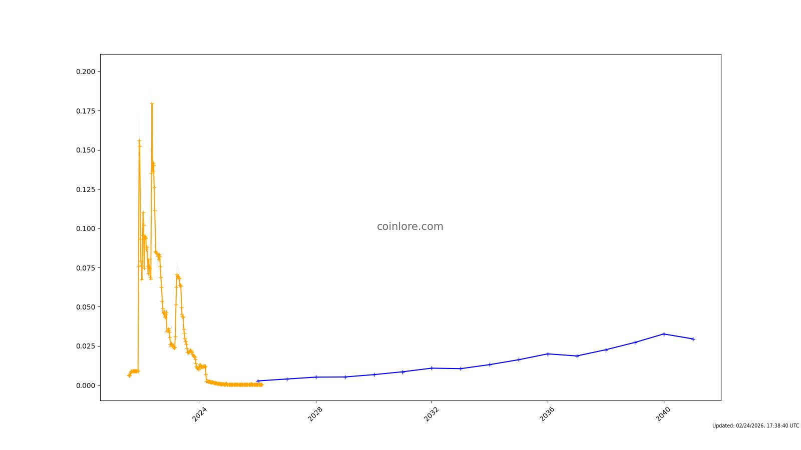 April долгосрочные прогноз курса