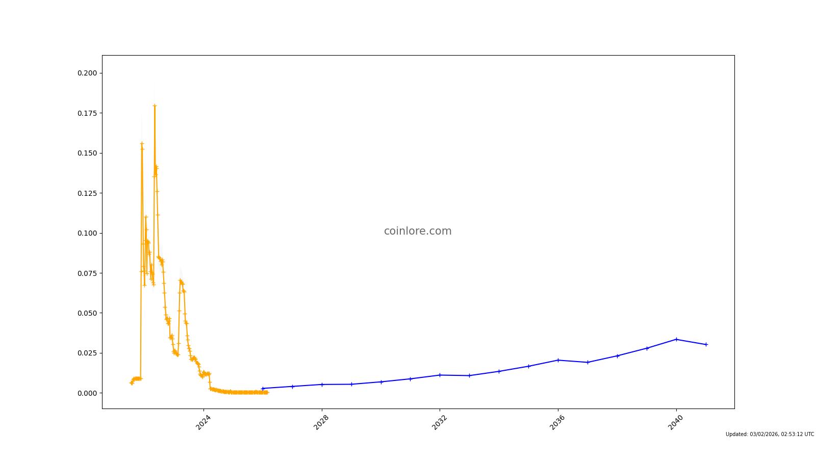 Predicción del precio de April a largo plazo