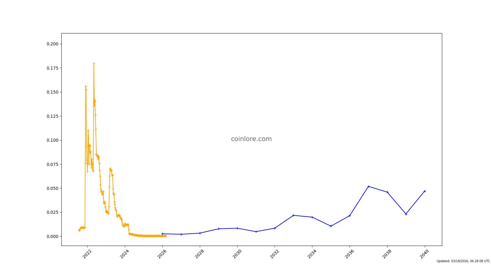 April uzun vadeli fiyat tahmini