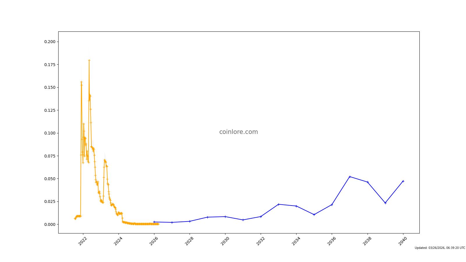 April долгосрочные прогноз курса