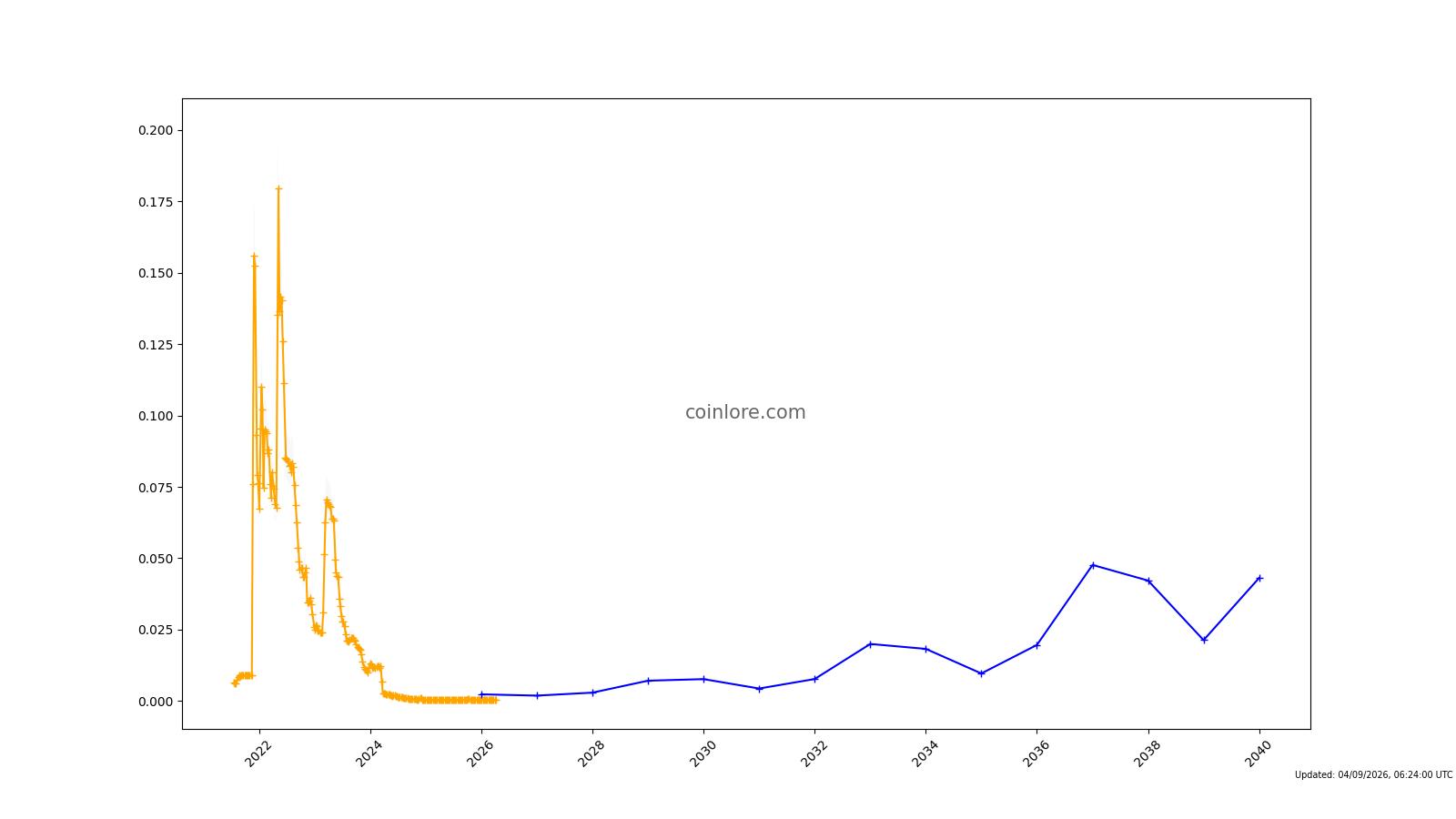 April долгосрочные прогноз курса