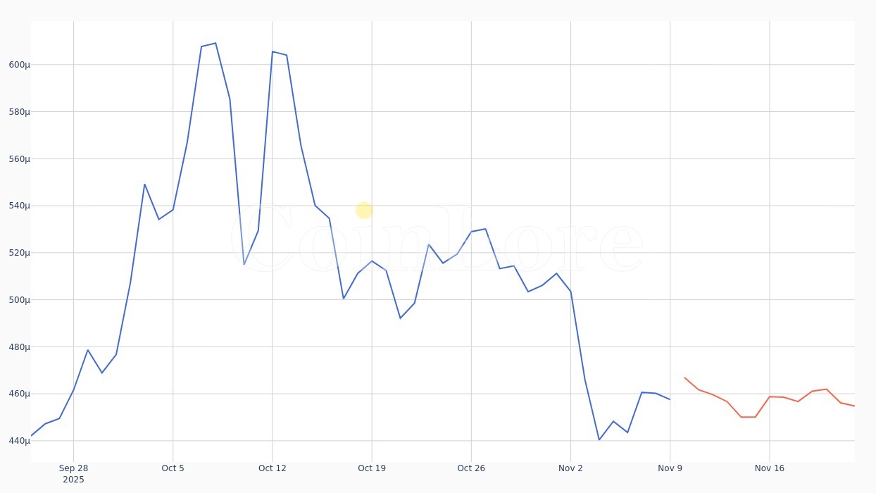 April short-term price prediction