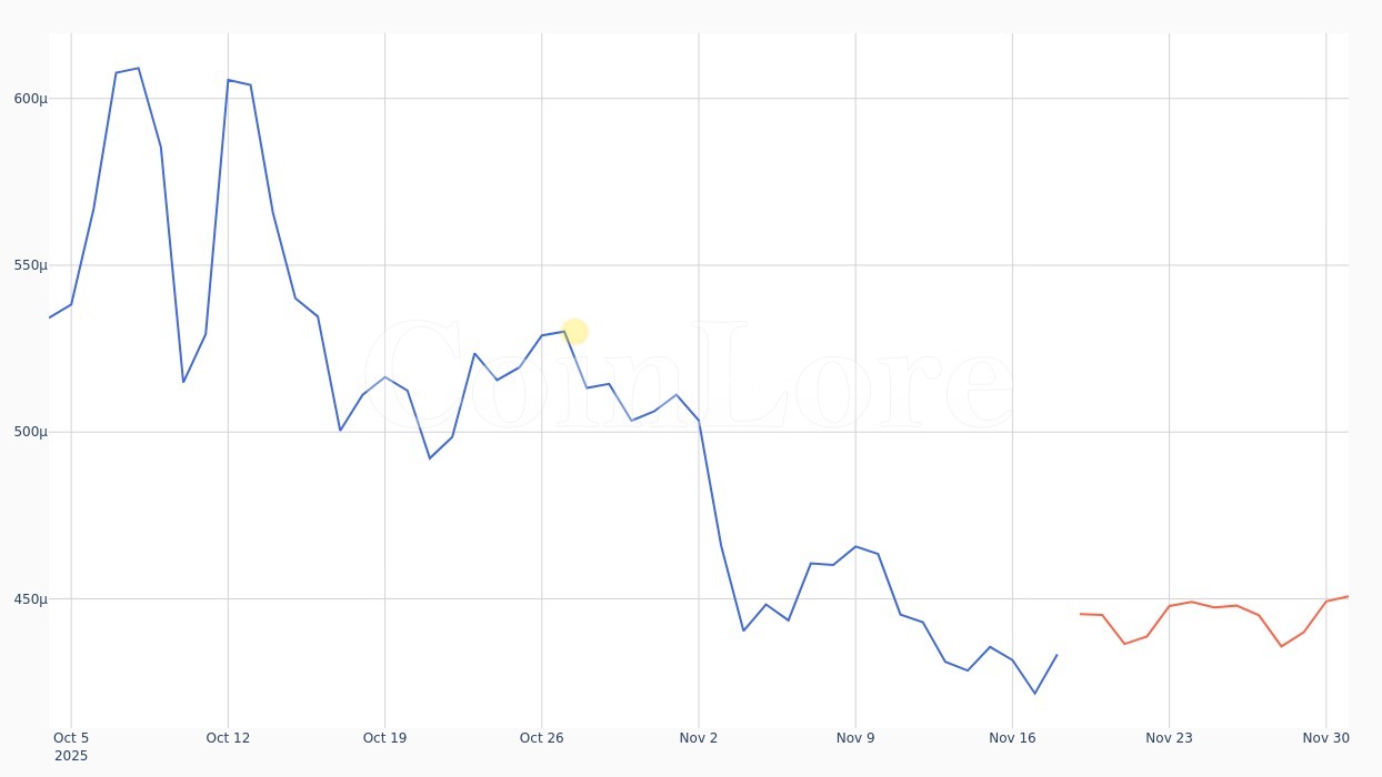 April kurzfristige Kurs prognose