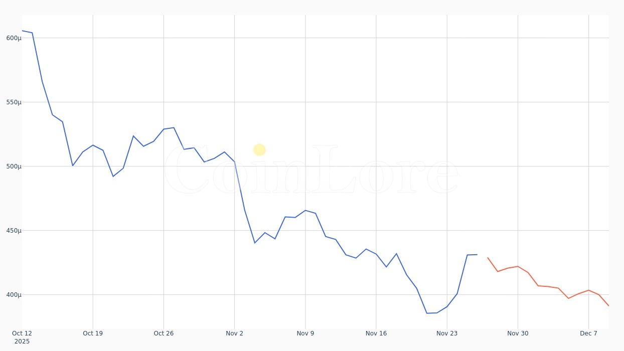 April kurzfristige Kurs prognose