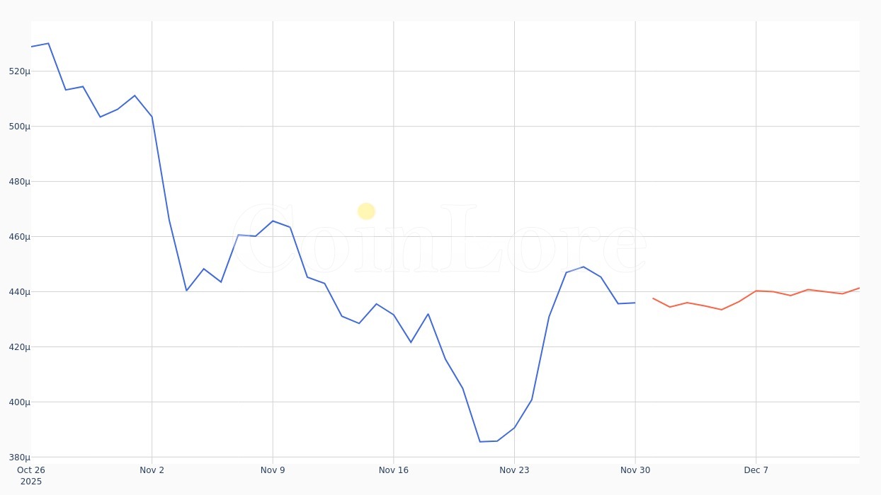 April short-term price prediction