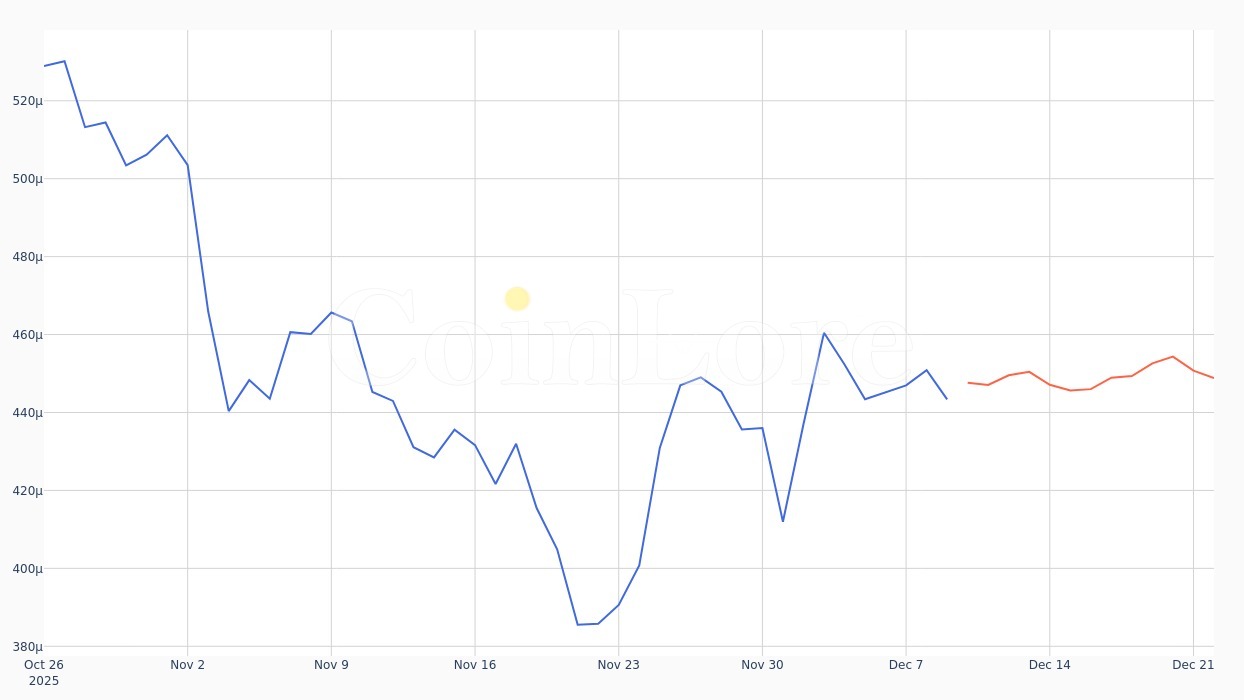 April kurzfristige Kurs prognose