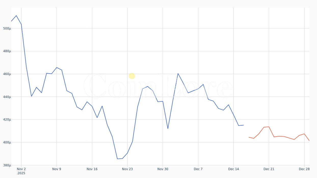 Predicción del precio a corto plazo de April