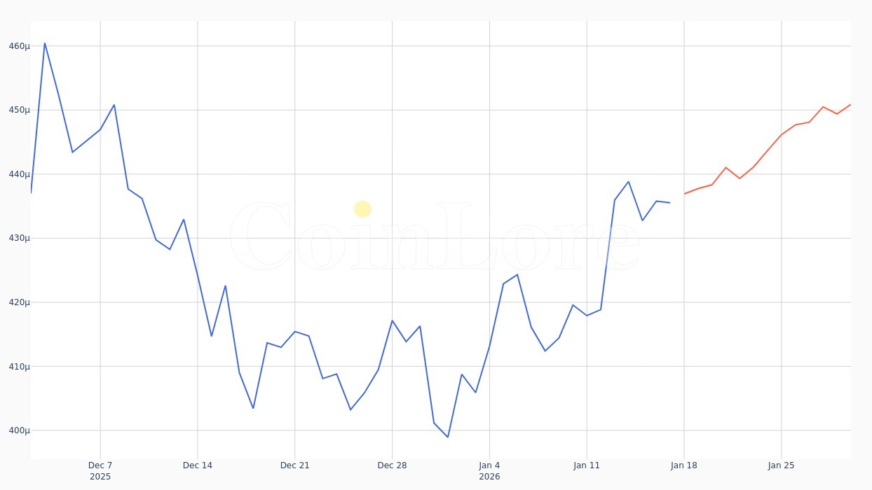 Predicción del precio a corto plazo de April