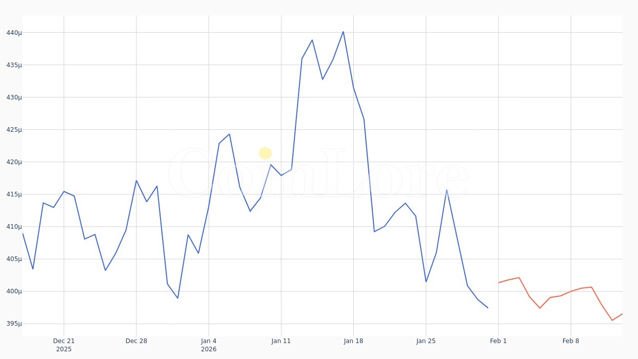 Predicción del precio a corto plazo de April