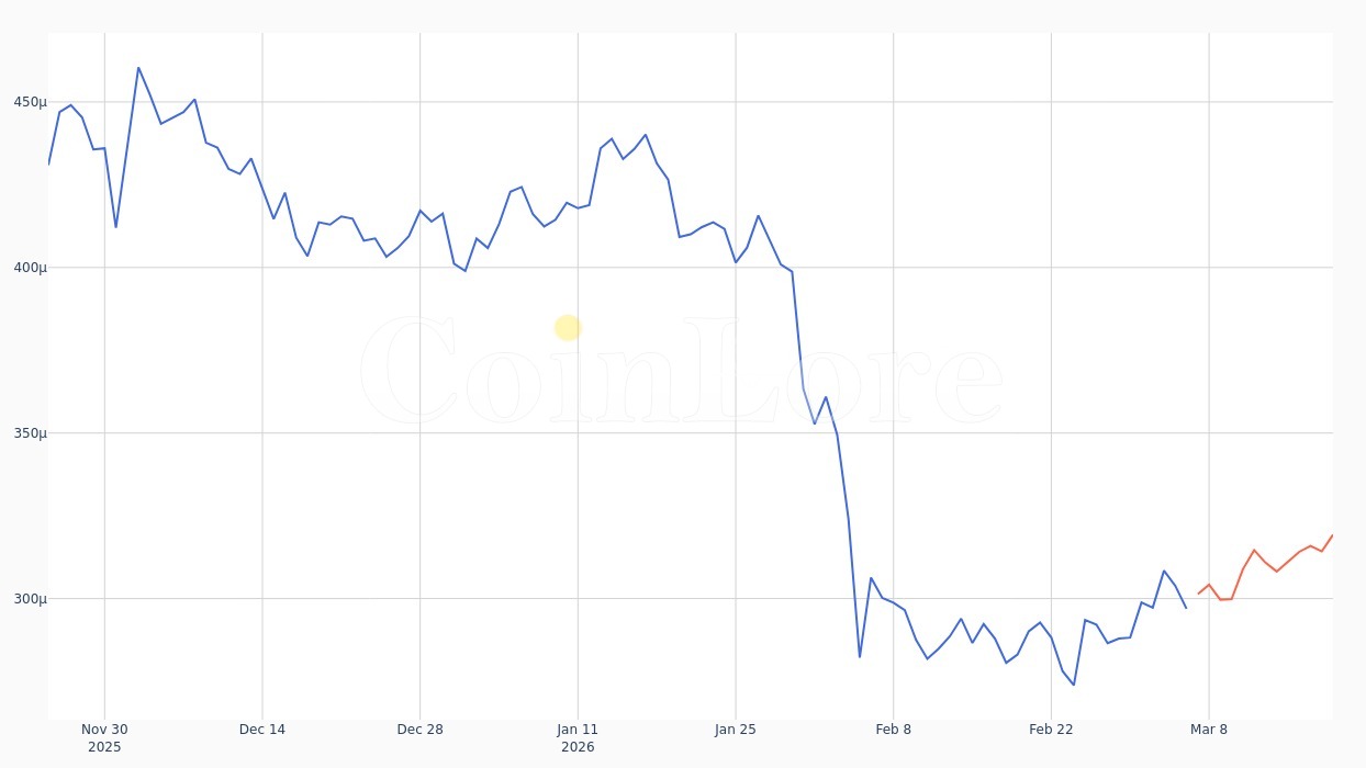 Predicción del precio a corto plazo de April