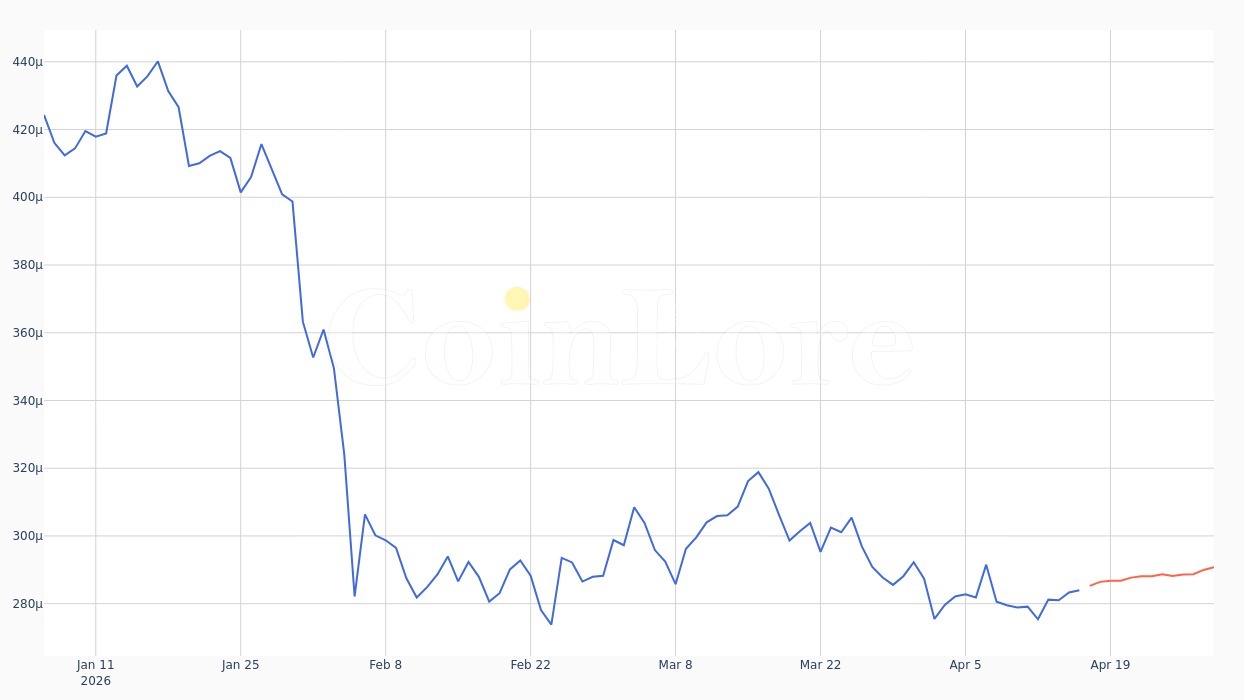 Predicción del precio a corto plazo de April
