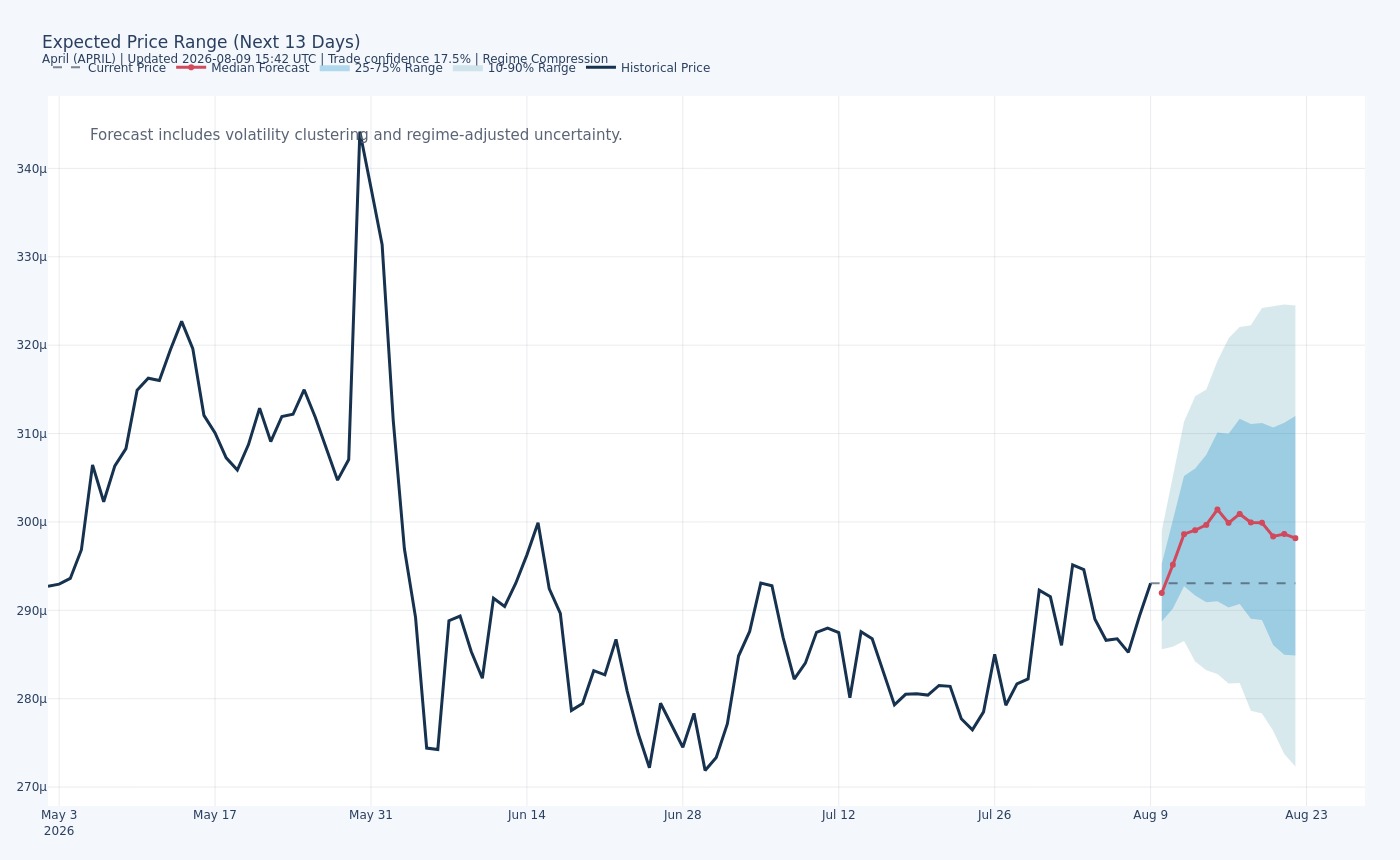 April price forecast next 13 days with confidence range and prediction bands