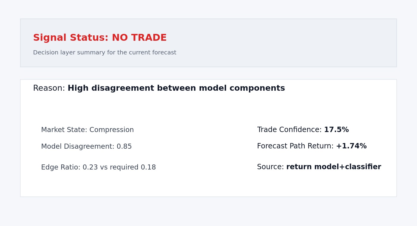 April trading signal and forecast decision with confidence and market conditions