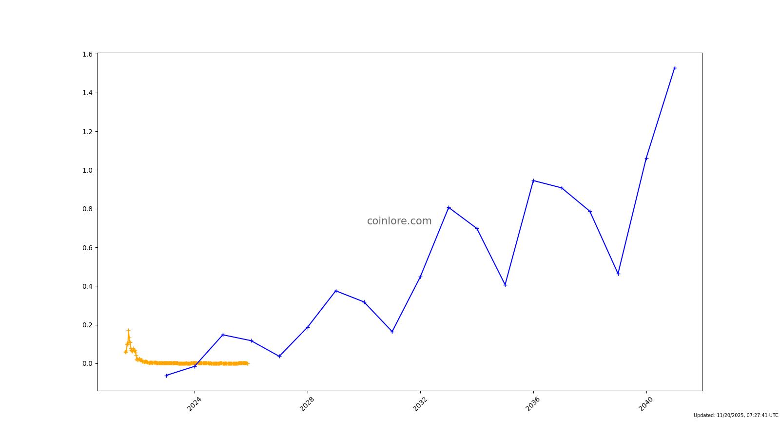 Apron price prediction long-term