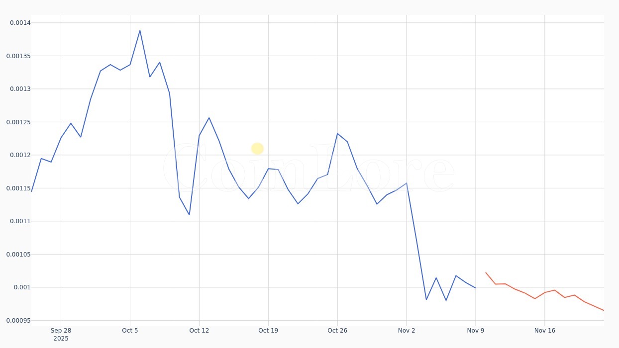 Apron short-term price prediction