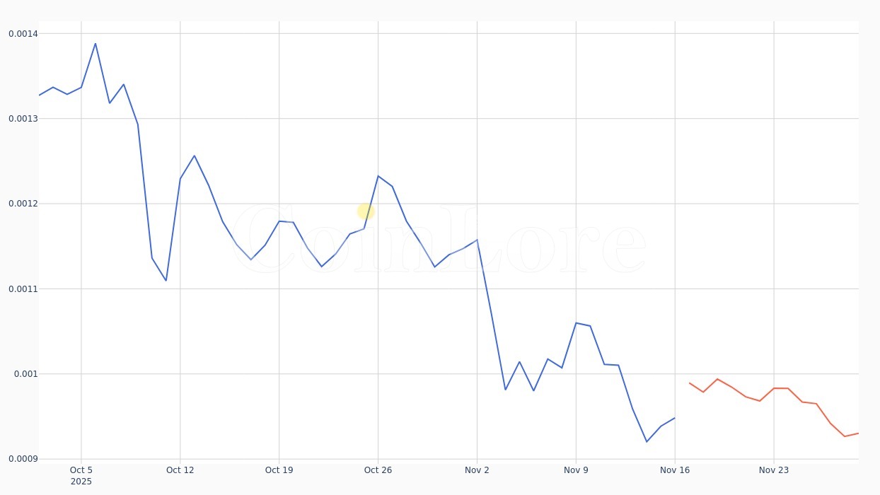 Apron short-term price prediction